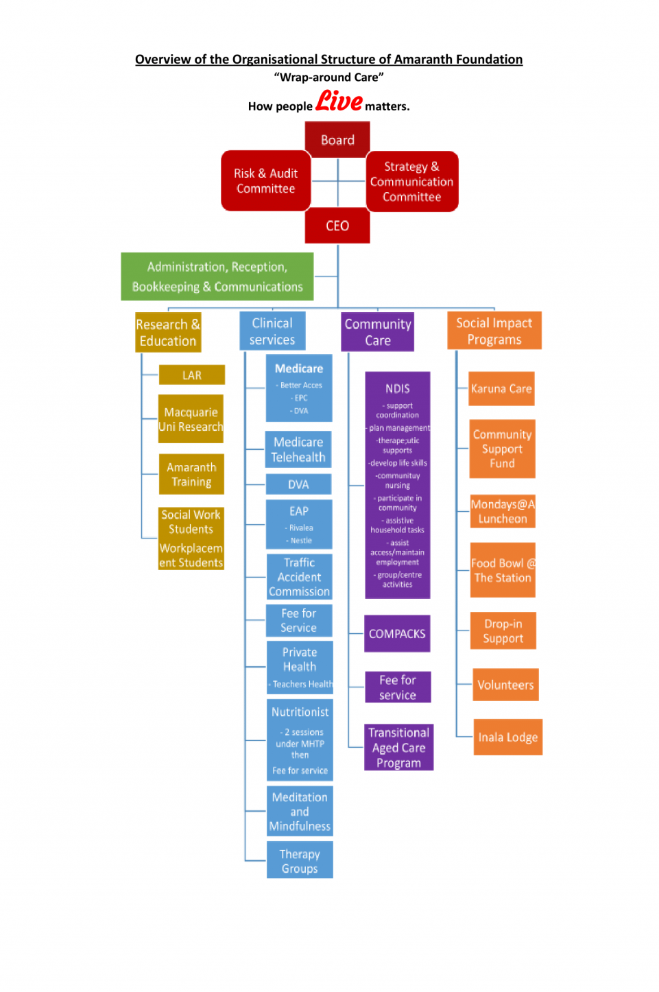 Organisation Chart - Amaranth Foundation